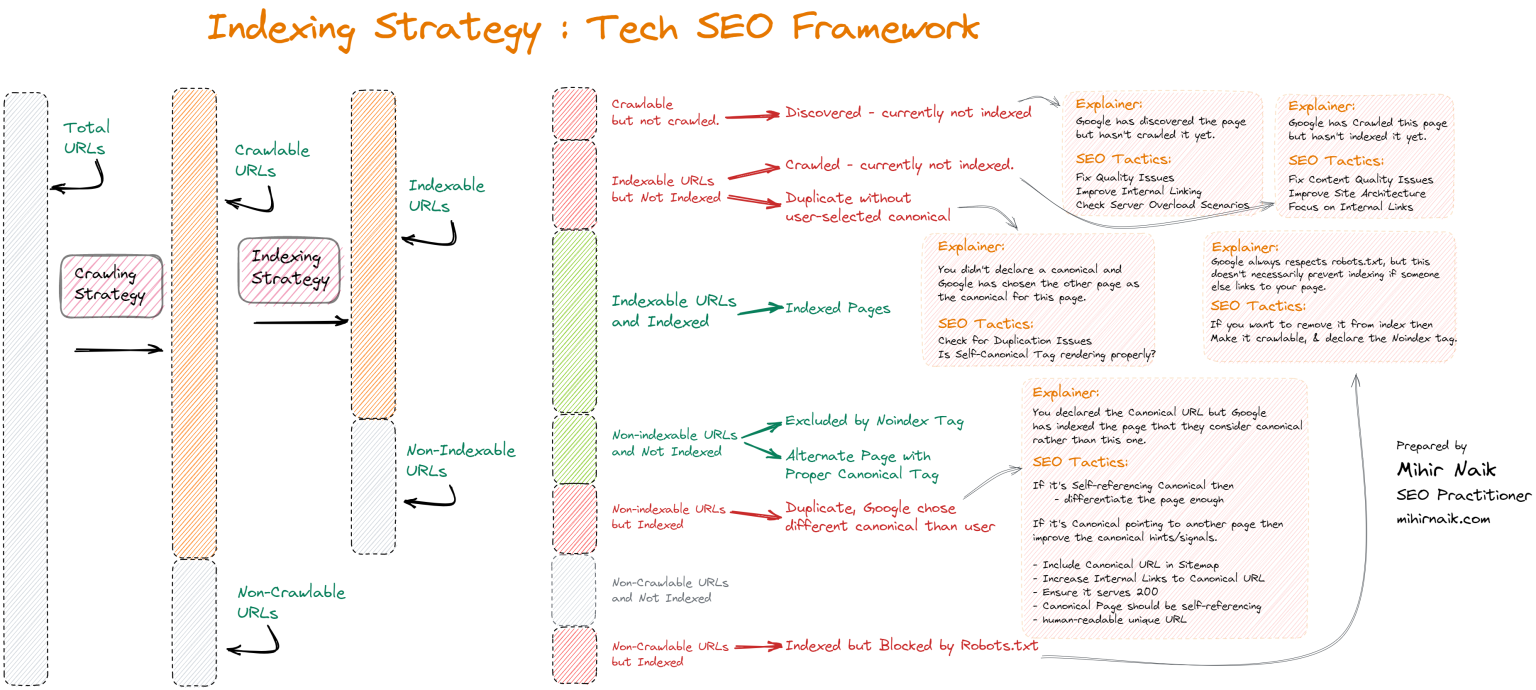 My Indexing Strategy Framework » Mihir Naik